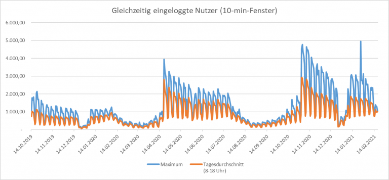Mit StudOn durch das Digitalsemester – FAU Lehre